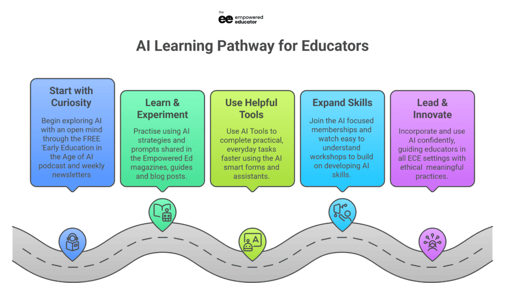 AI For Educators Resource Page - The Empowered Educator